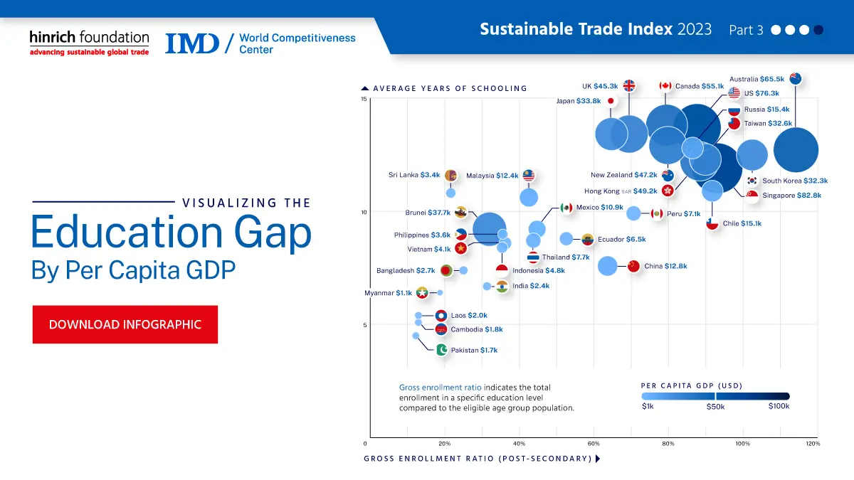 How education impacts sustainable trade | Infographic | Hinrich Foundation