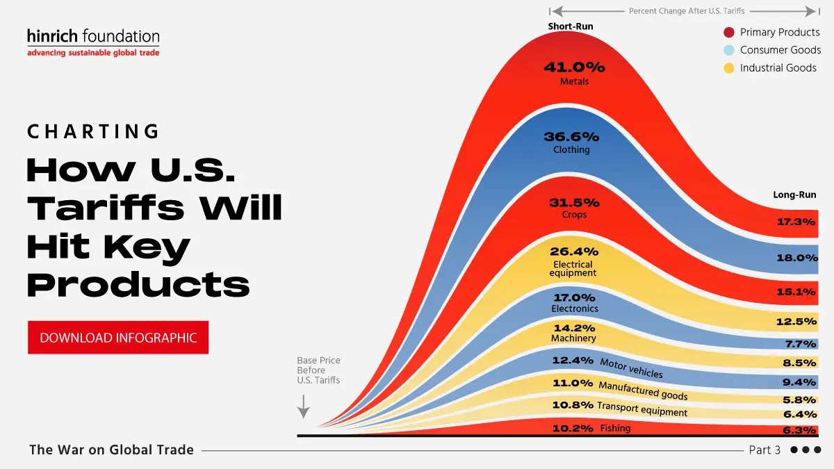 How US tariffs hit prices and consumers | Infographic | Hinrich Foundation