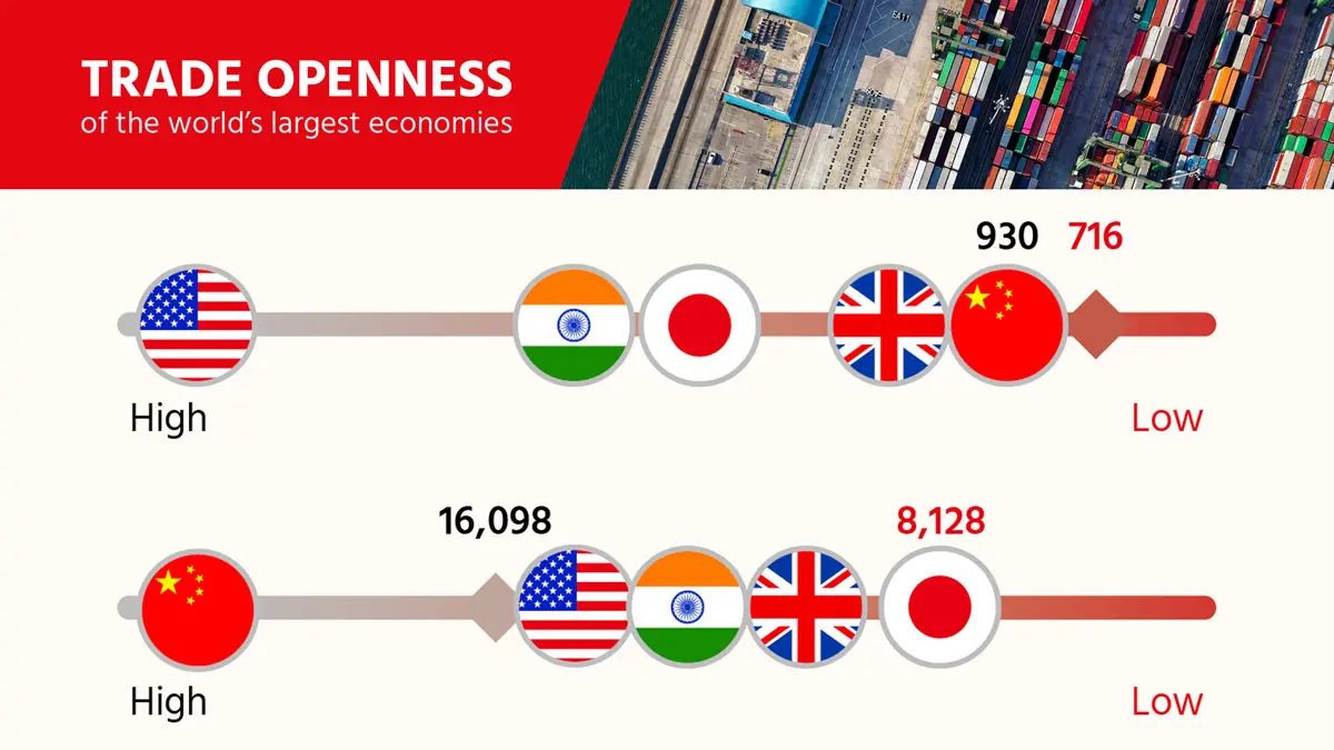 How open are the world’s largest economies to trade?