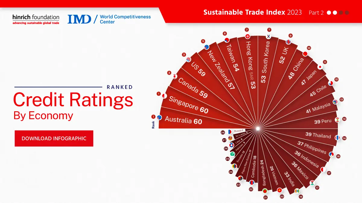 How creditworthy is your economy? | Infographic | Hinrich Foundation