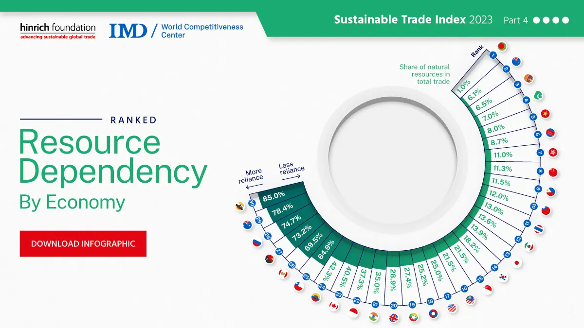 Visualizing overdependence on natural resources | Infographic | Hinrich ...